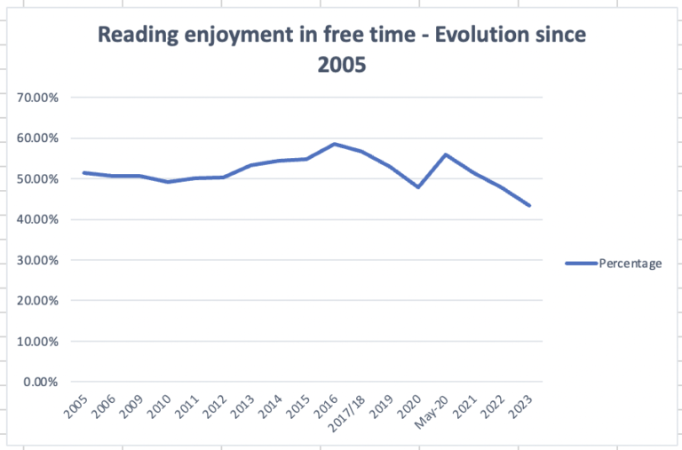 Why do children enjoy reading less than ever before? - Learning Reading Hub
