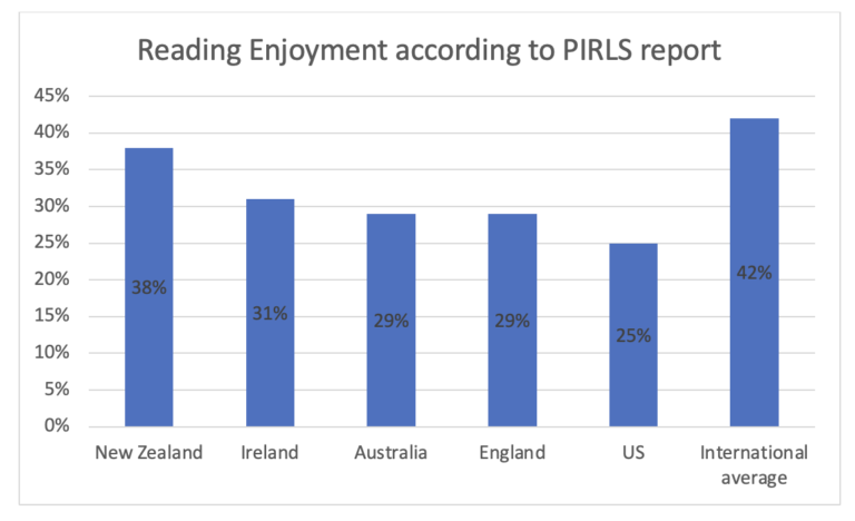 Why do children enjoy reading less than ever before? - Learning Reading Hub